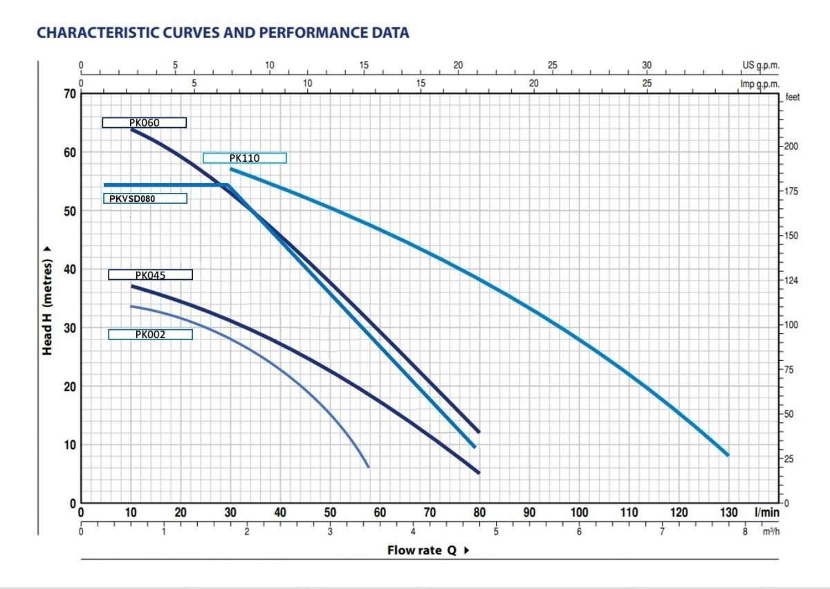 Household Pump - PKVSD80